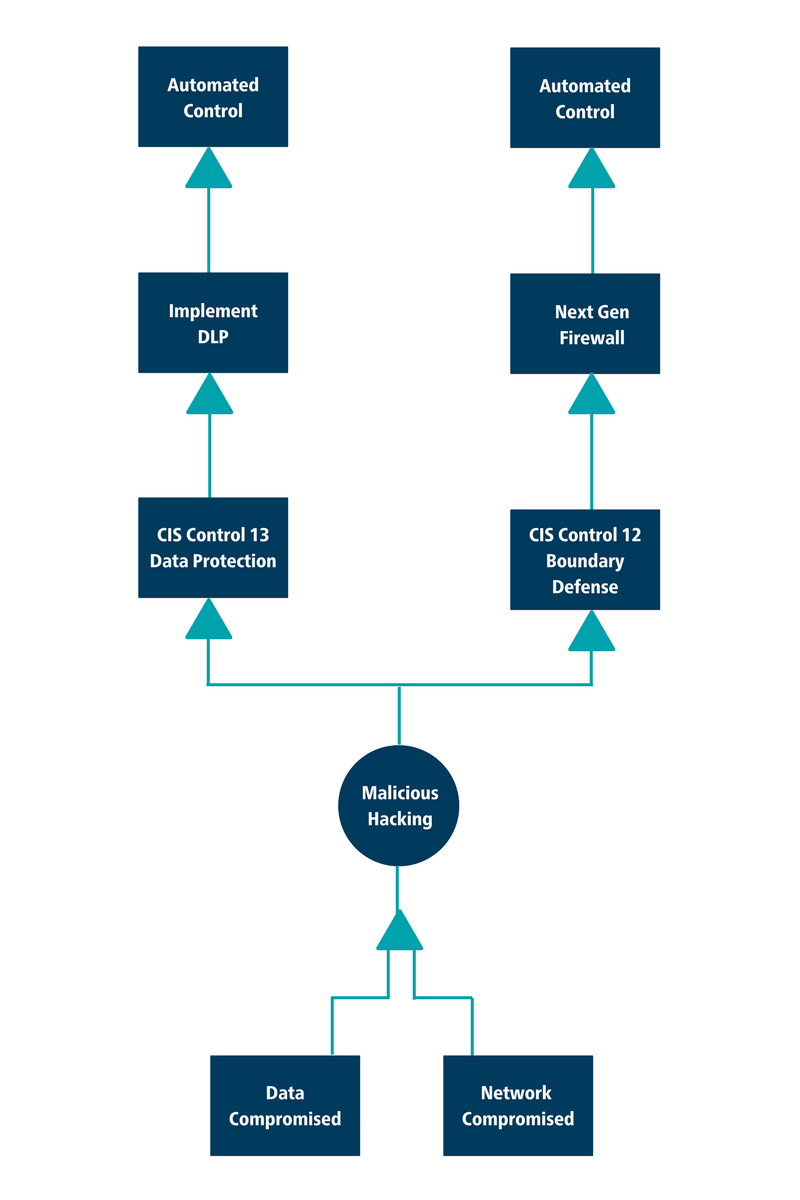 Creating Event Trees to Help Measure Control Effectiveness