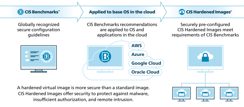 Four Reasons to Use Hardened VMs for Your Cloud Migration