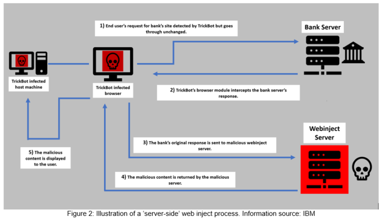 TrickBot: Not Your Average Hat Trick – A Malware with Multiple Hats