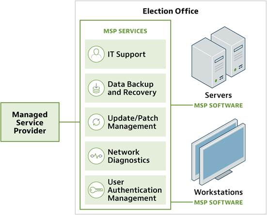 Election Security Spotlight – What is a Managed Service Provider?