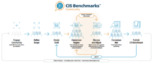 The CIS Benchmarks Community Consensus Process