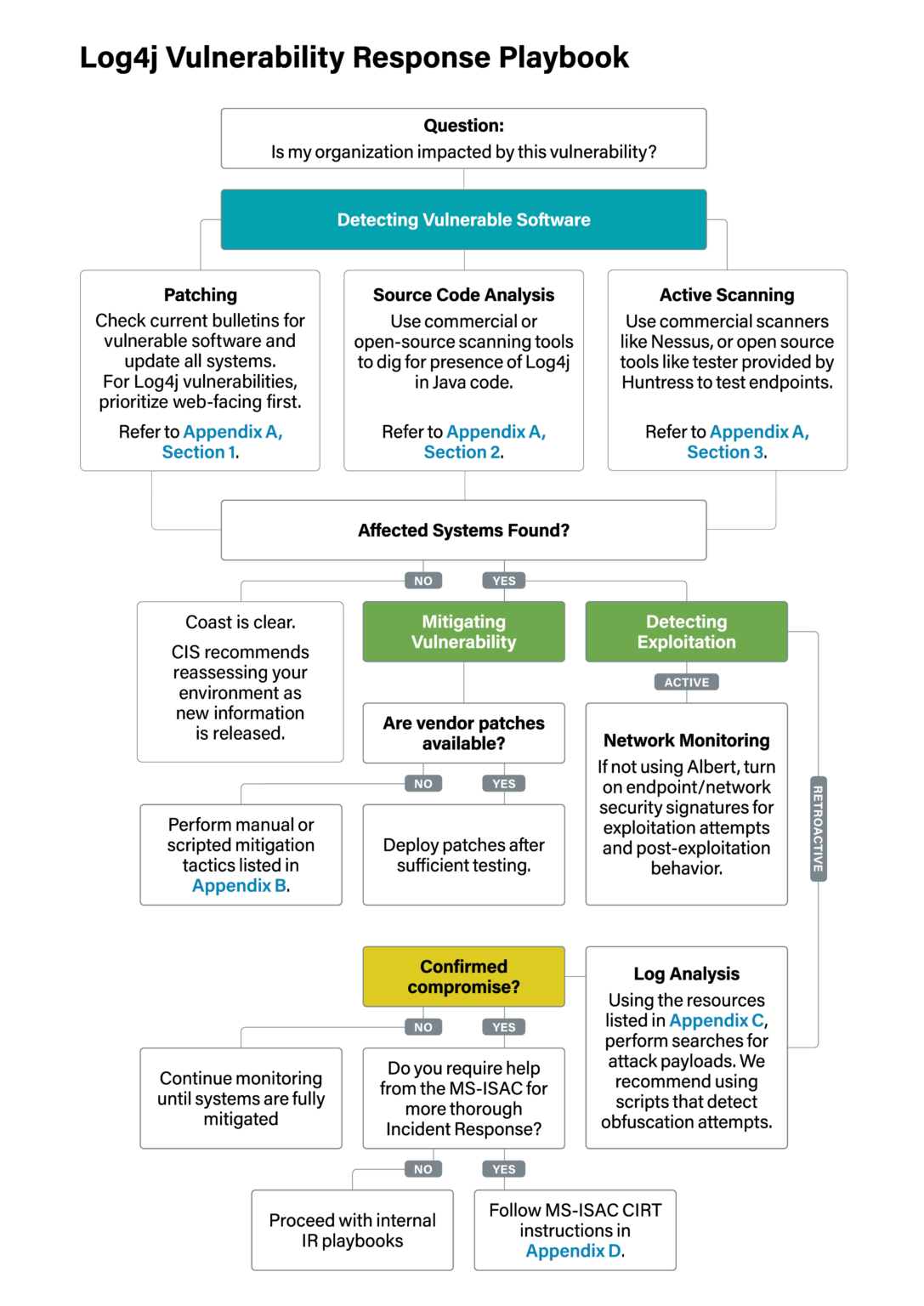 Log4j Zero-Day Vulnerability Response