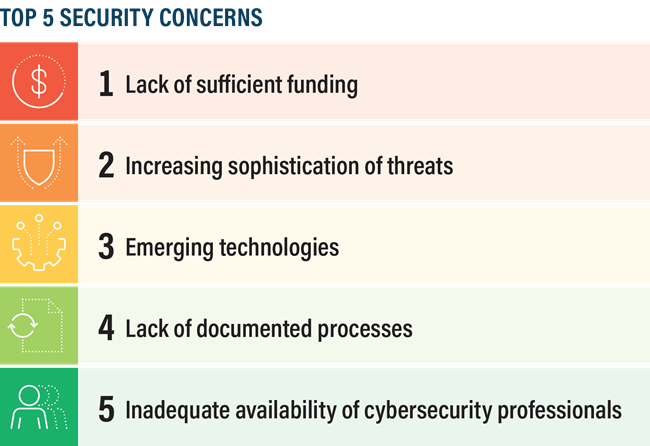5 Ongoing Cybersecurity Concerns and How SLTTs Can Beat Them 5 Ongoing Cybersecurity Concerns and How SLTTs Can Beat Them