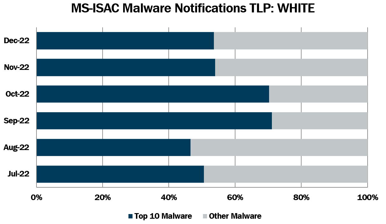 Top 10 Malware December 2022
