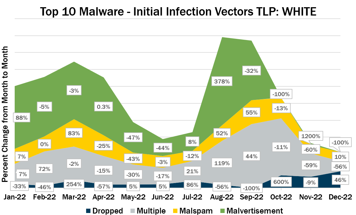 Top 10 Malware December 2022