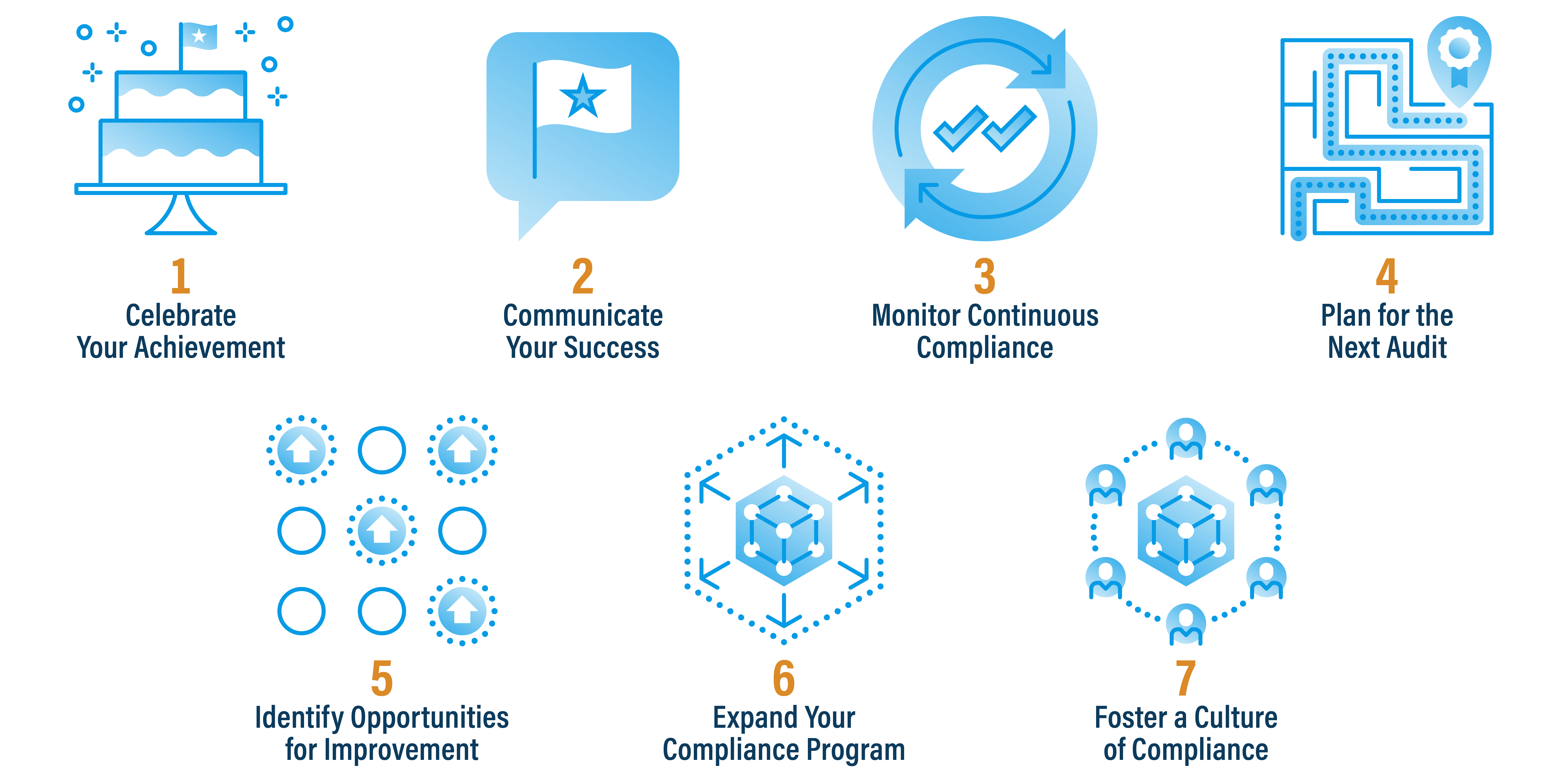 Congratulations, You're Compliant: Charting Your Path Ahead