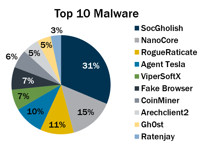 Top 10 Malware Q3 2023