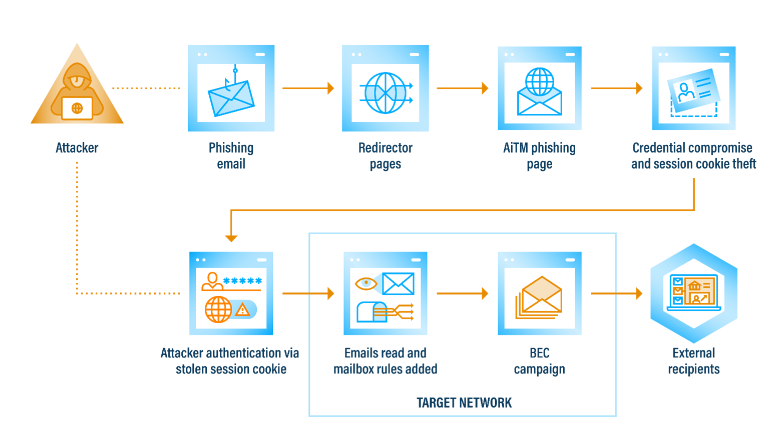 CTAs Using Adversary in the Middle (AiTM) Phishing Attacks