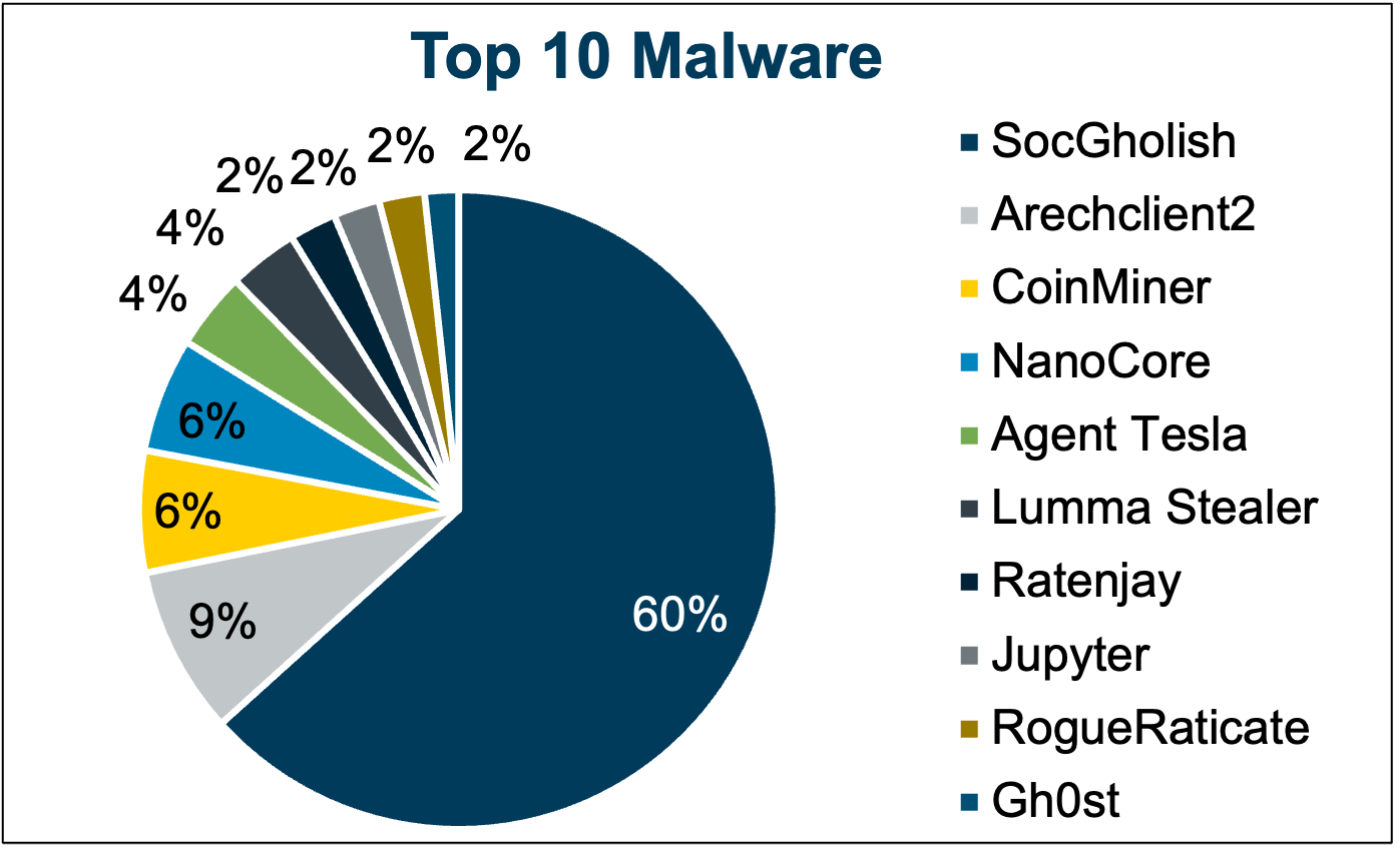 Top 10 Malware Q1 2024