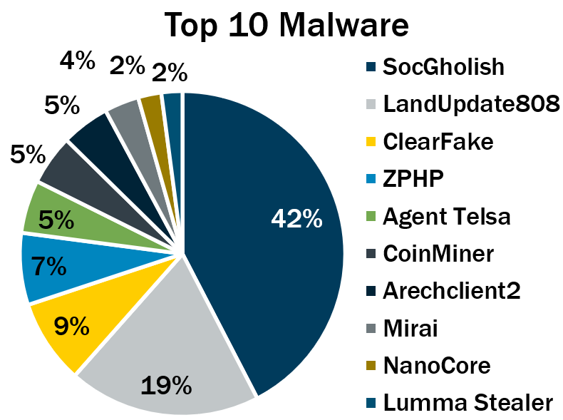 Top 10 Malware Q3 2024