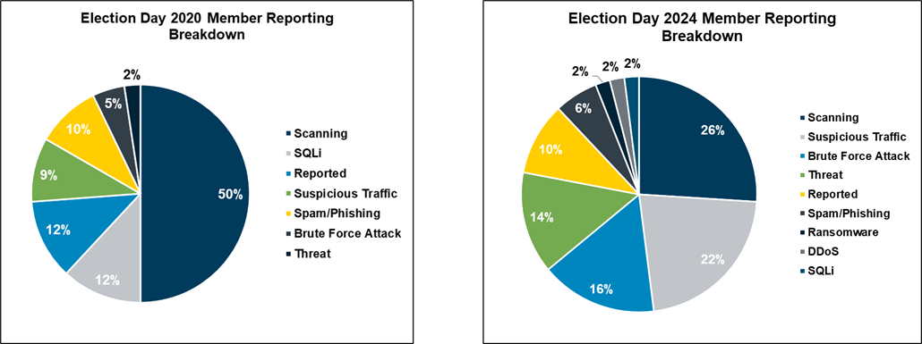 2024 General Election Incident Reporting Wrap-up