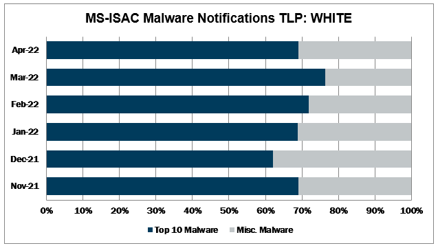 Top 10 Malware April 2022