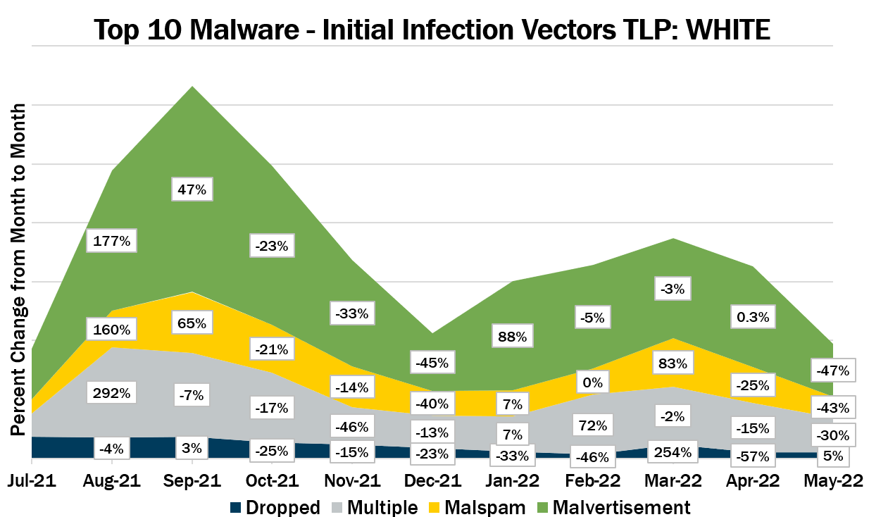 Top 10 Malware May 2022