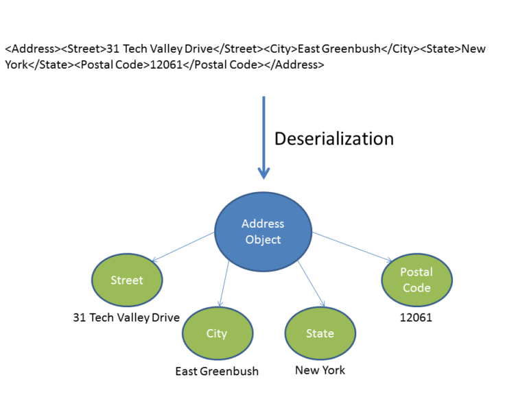 Data Deserialization