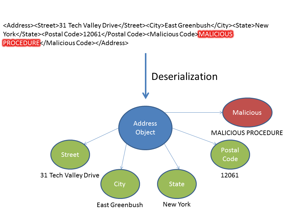 Data Deserialization