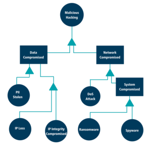 Fault Trees and Risk Forests
