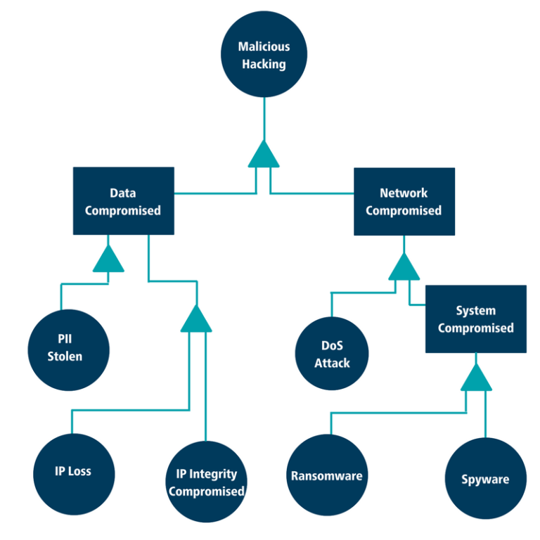Fault Trees and Risk Forests