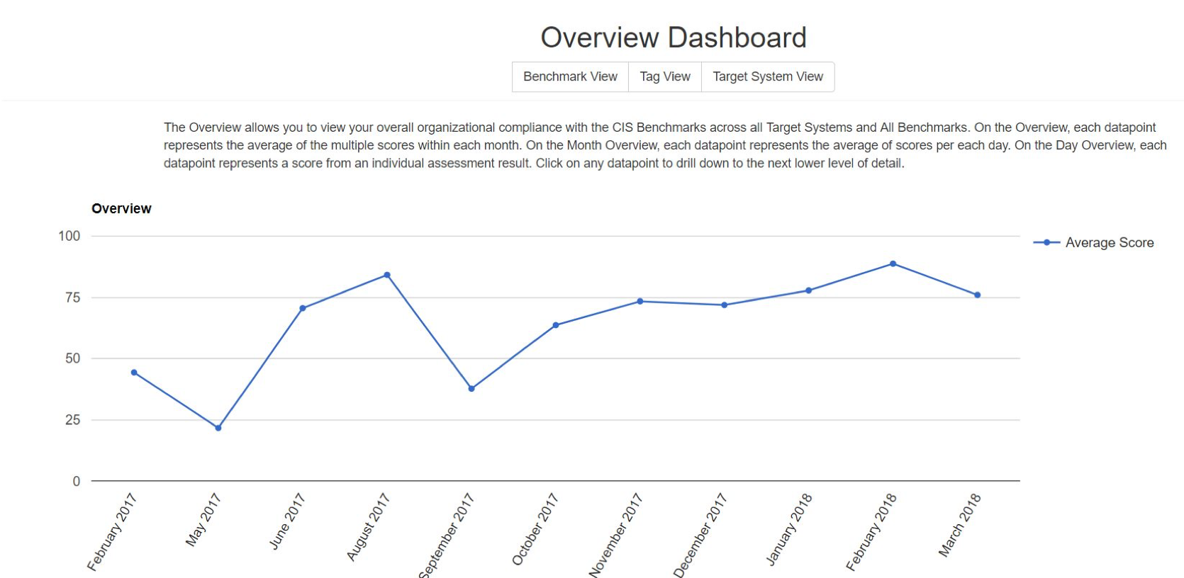 CIS CAT® Pro Dashboard FAQ