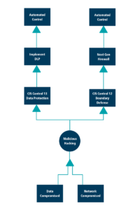Creating Event Trees to Help Measure Control Effectiveness