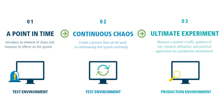 The Chaos Experiment