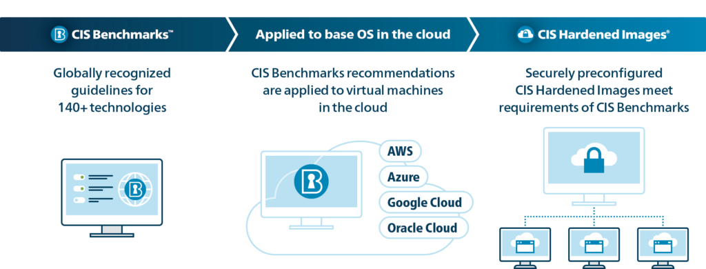 How CloudCheckr Optimizes for Security With CIS