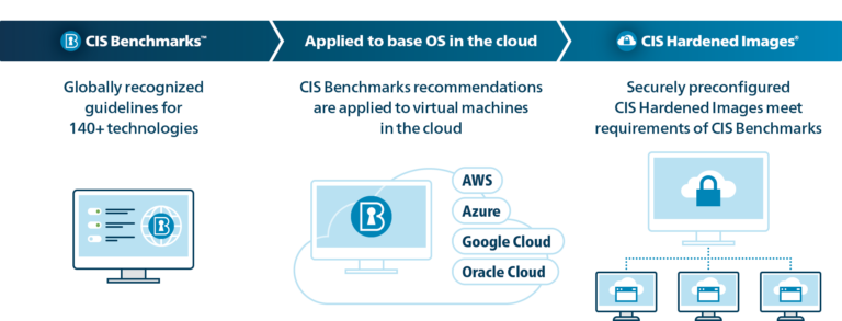 How CloudCheckr Optimizes for Security With CIS
