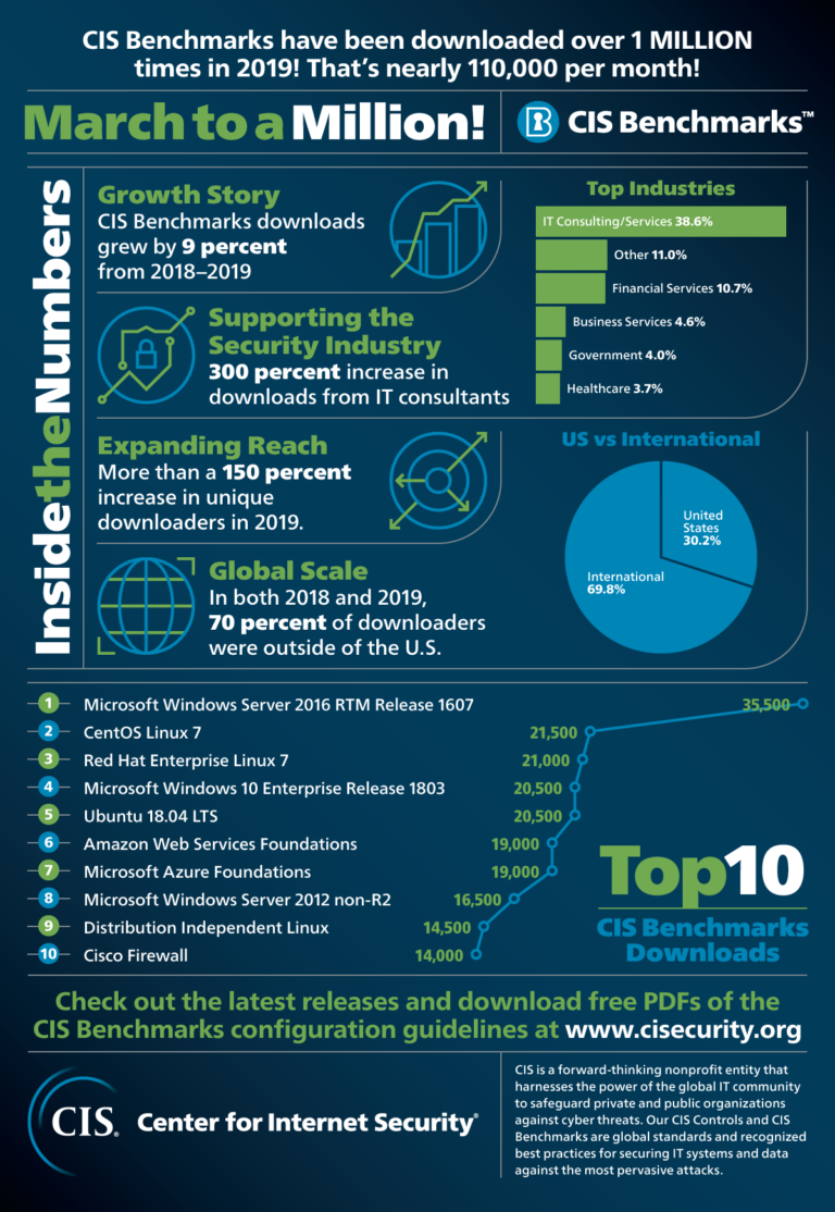 CIS Benchmarks: March to a Million [Infographic]