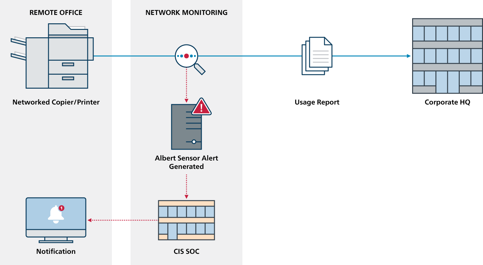 Identifying Suspicious Election Network Activity with Albert