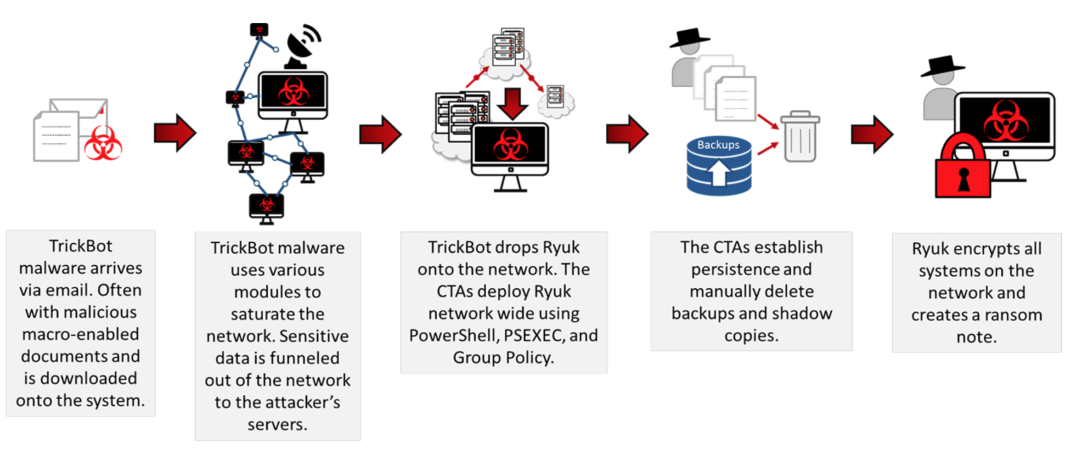 Security Primer – Ryuk
