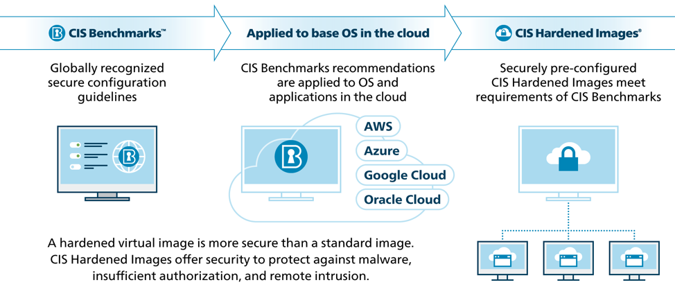 CIS Hardened Images Built on Google Cloud’s Shielded VMs
