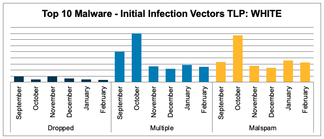 Top 10 Malware February 2020