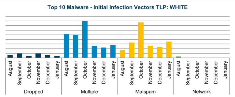 Top 10 Malware January 2020