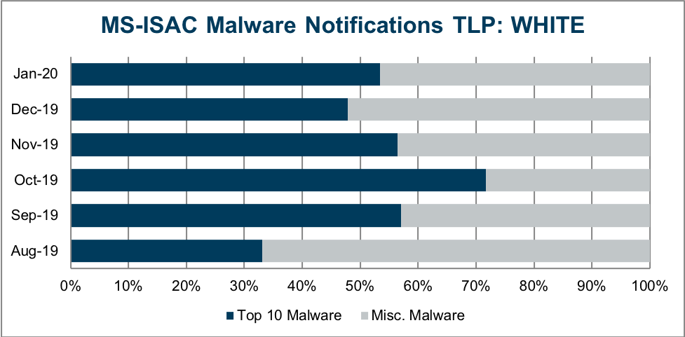 Top 10 Malware January 2020
