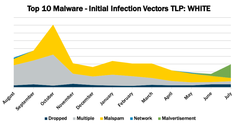 Top 10 Malware July 2020