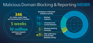 Malicious Domain Blocking and Reporting (MDBR) Newest Service for U.S ...