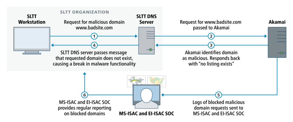 Malicious Domain Blocking and Reporting (MDBR) Newest Service for U.S ...