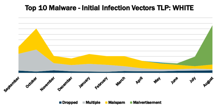 Top 10 Malware August 2020