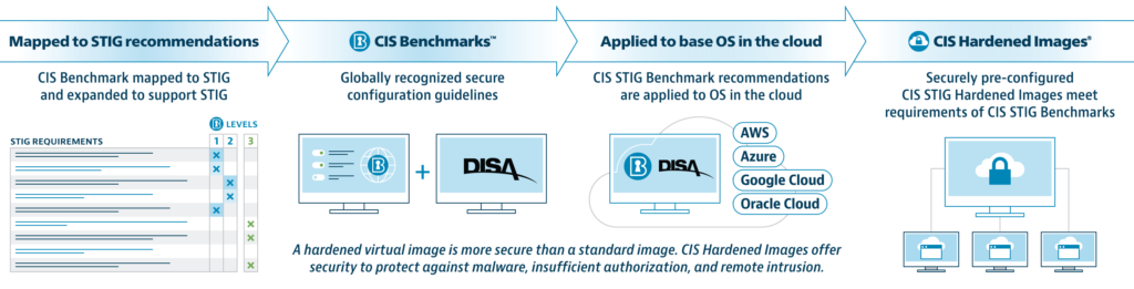 CIS Cloud Security Resources for STIG Compliance