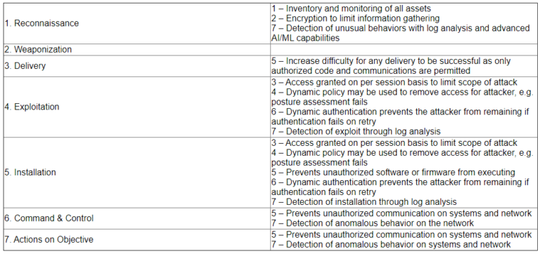 Where Does Zero Trust Begin and Why is it Important?