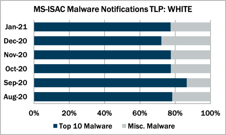 Top 10 Malware January 2021