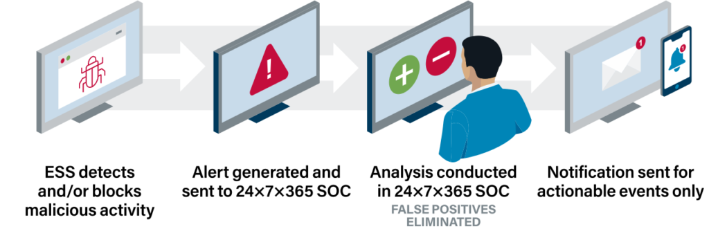 CIS Endpoint Security Services (ESS)