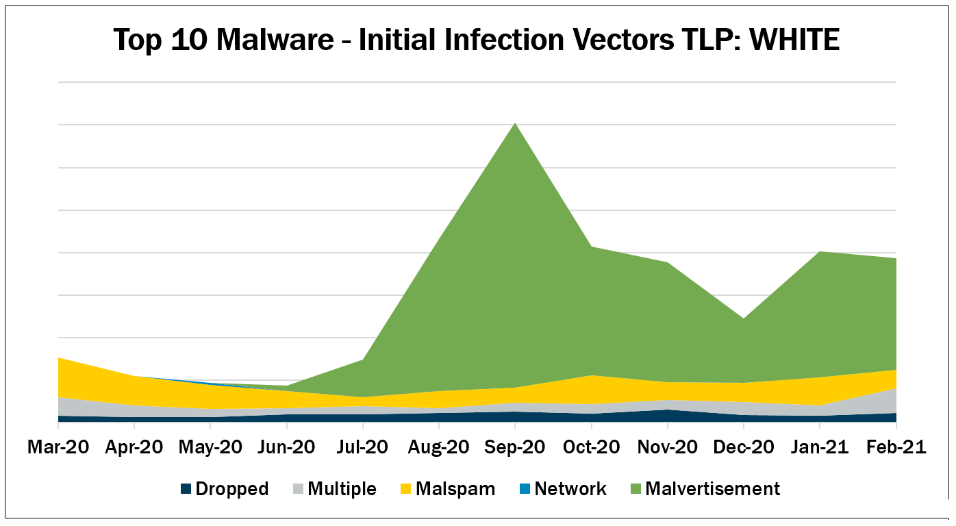 Top 10 Malware February 2021