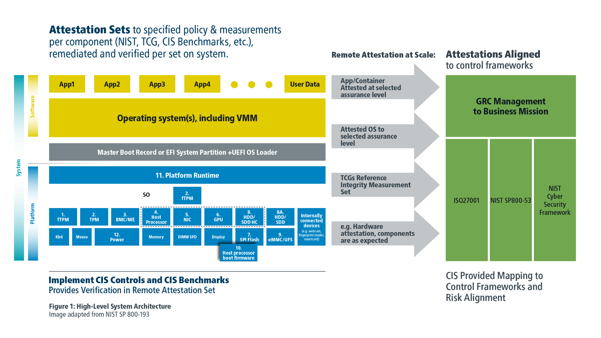 Remote Attestation Enabling Posture Assessment for Automated GRC