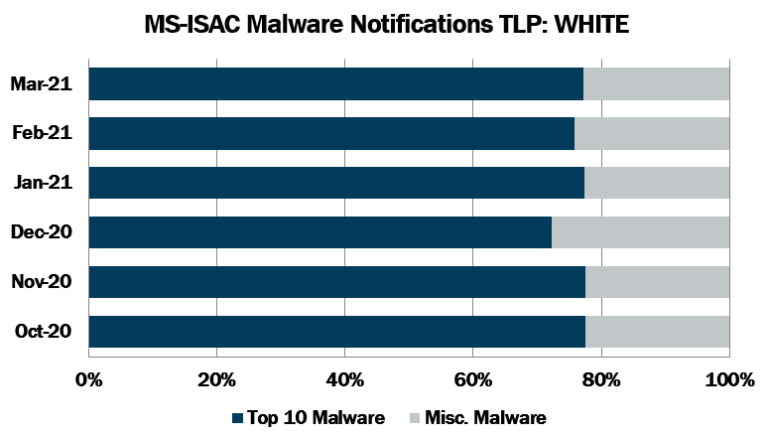 Top 10 Malware March 2021