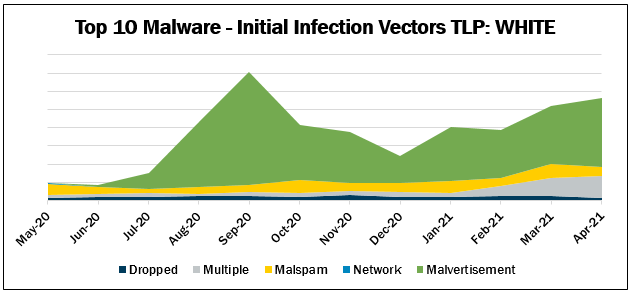 Top 10 Malware April 2021