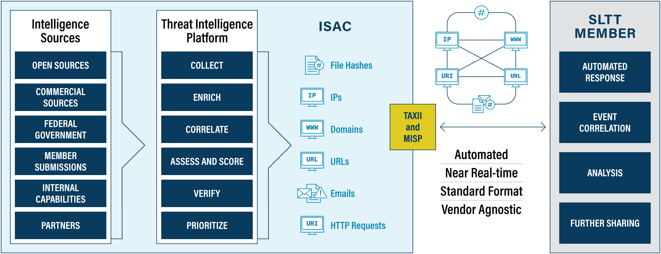 Real-Time Indicator Feeds