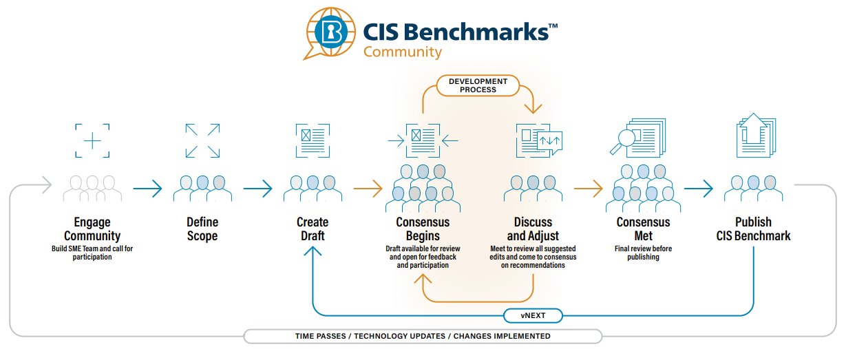 The CIS Benchmarks Community Consensus Process