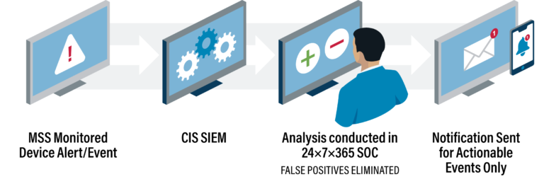 SLTT Organizations and the Defense-in-Depth Strategy