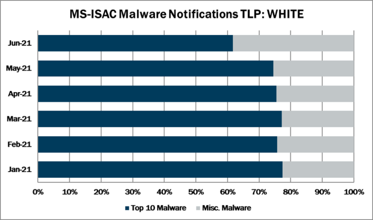 Top 10 Malware June 2021