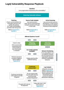 Log4j Zero-Day Vulnerability Response